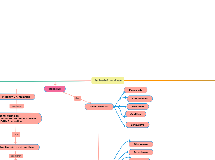 Estilos de Aprendizaje - Mind Map